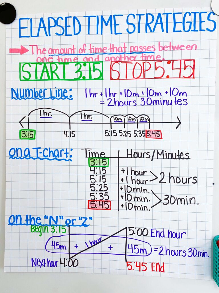 Elapsed Time Strategies Anchor Chart - Teaching with a Mountain View Elapsed Time Strategies Anchor Chart - Teaching with a Mountain View