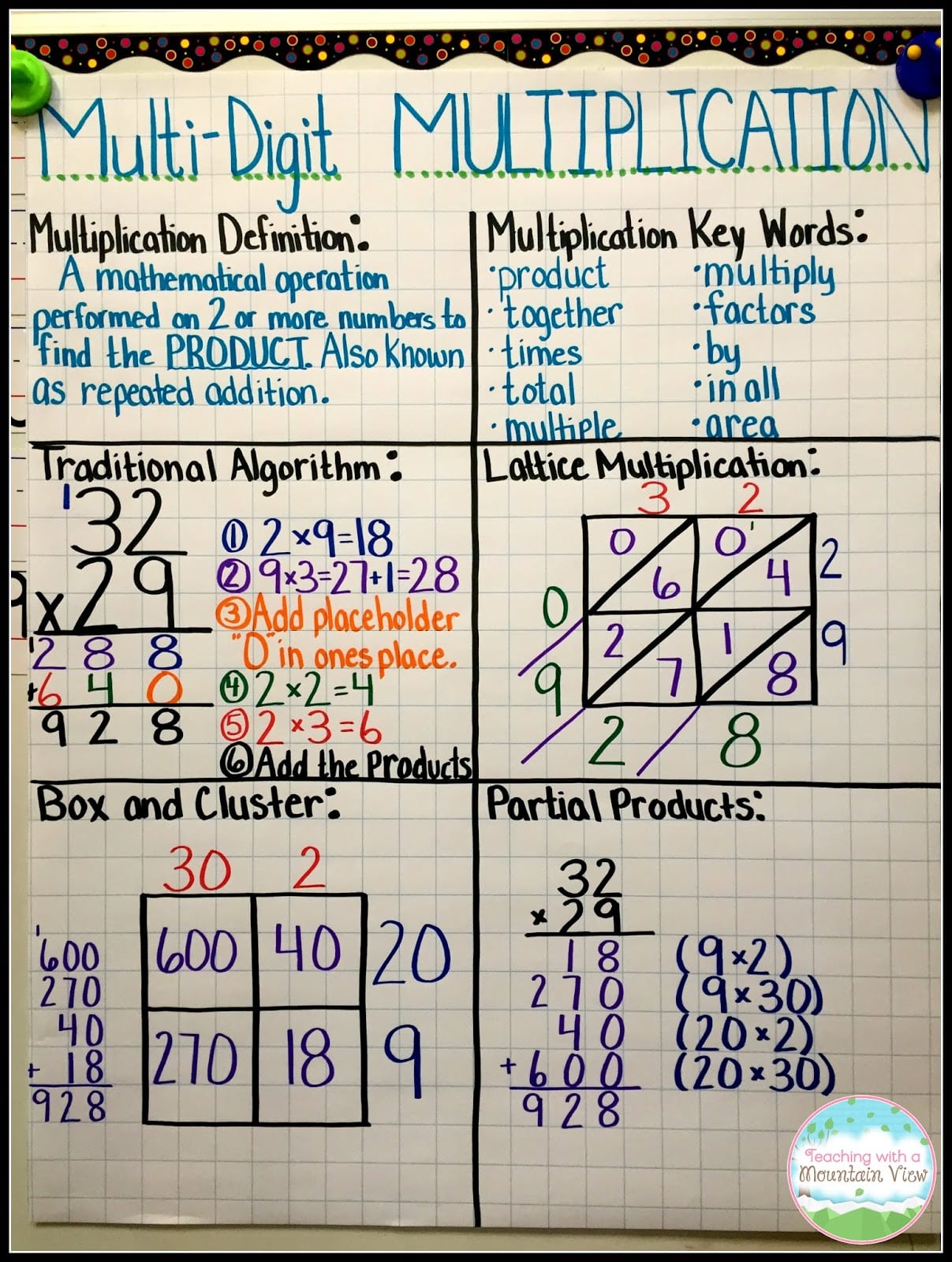 Multiplication Strategies Anchor Chart