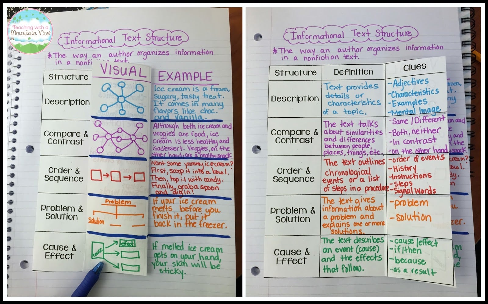 Informational Text Structures Teaching With A Mountain View