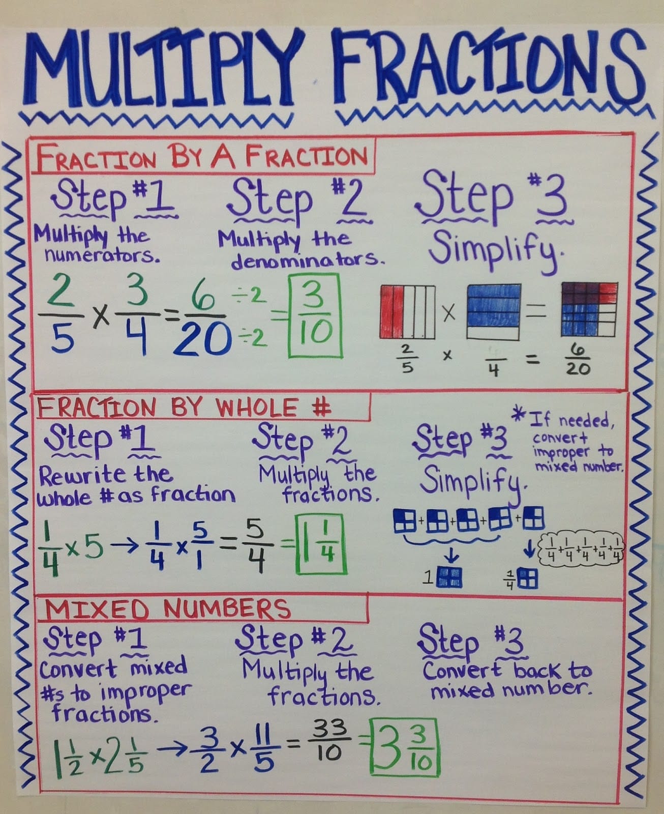 Fraction Anchor Chart 3rd Grade